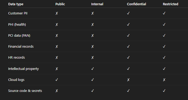 Data Classification Matrix: The Foundation of Modern Data Governance